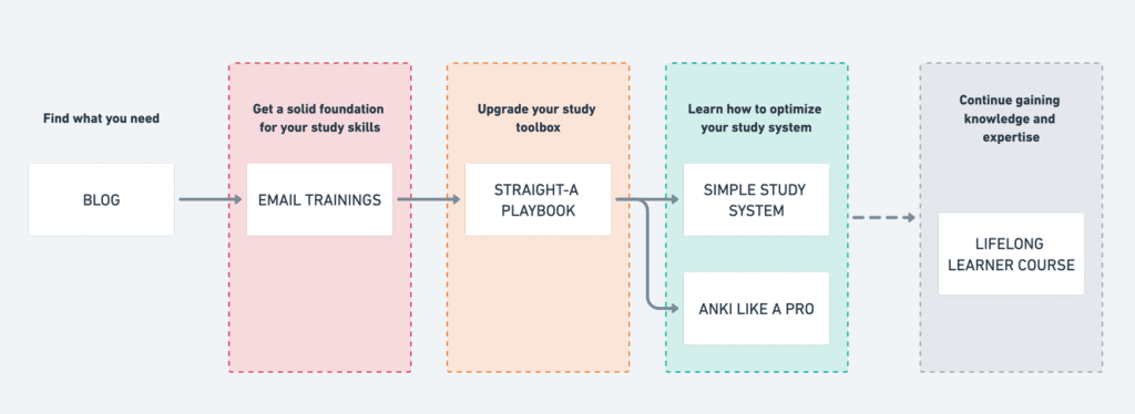 The Study Skills Roadmap: Level Up your Studying, Step-by-Step